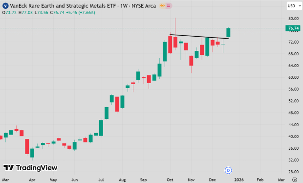 Rare earth metal stocks quietly break out again