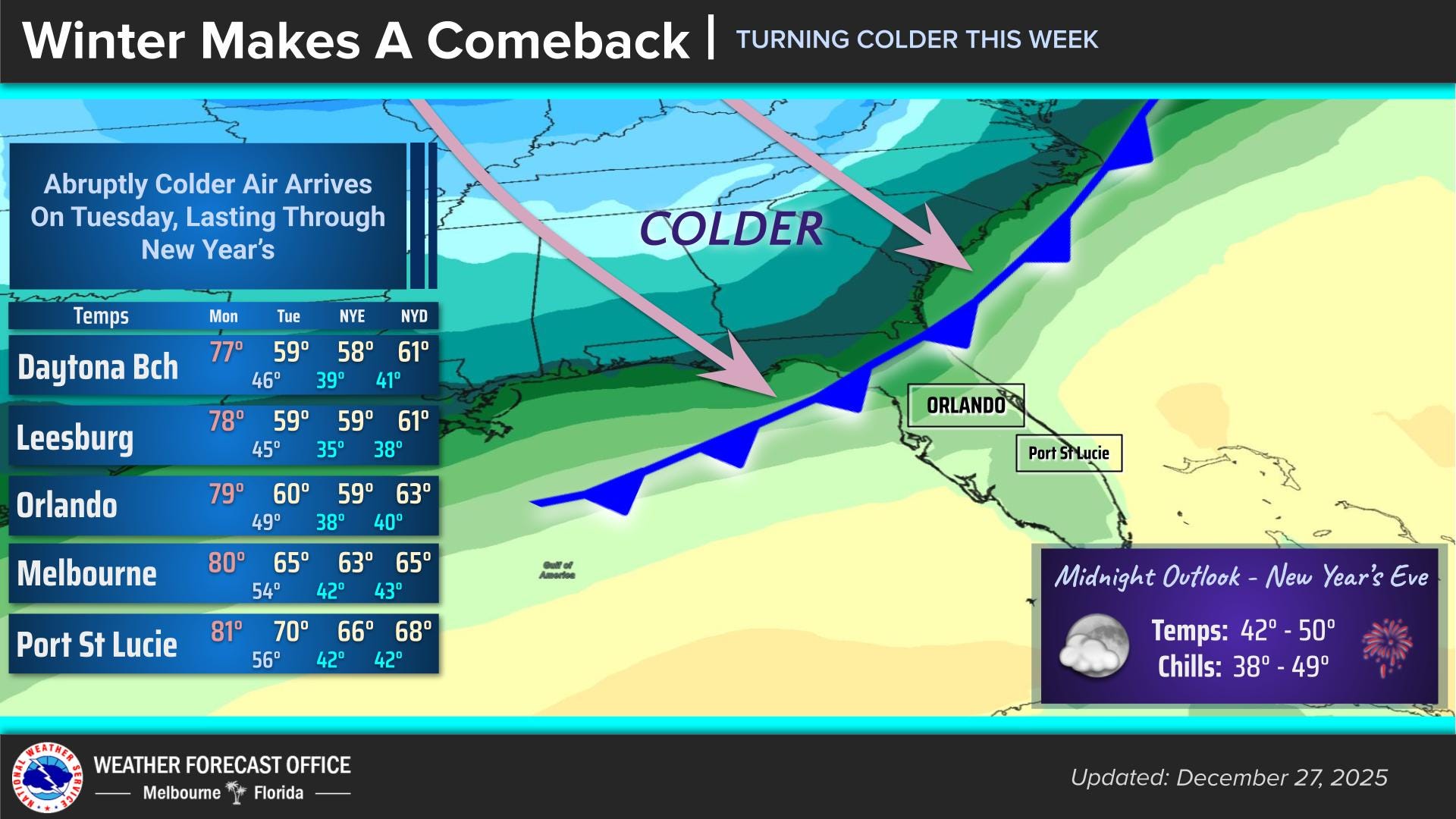 Wind chill could drop temps to upper 20s in Volusia-Flagler