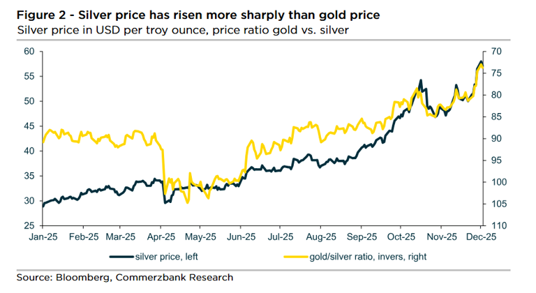 Is the gold and silver rally a bubble? What 2026 could mean for bullion
