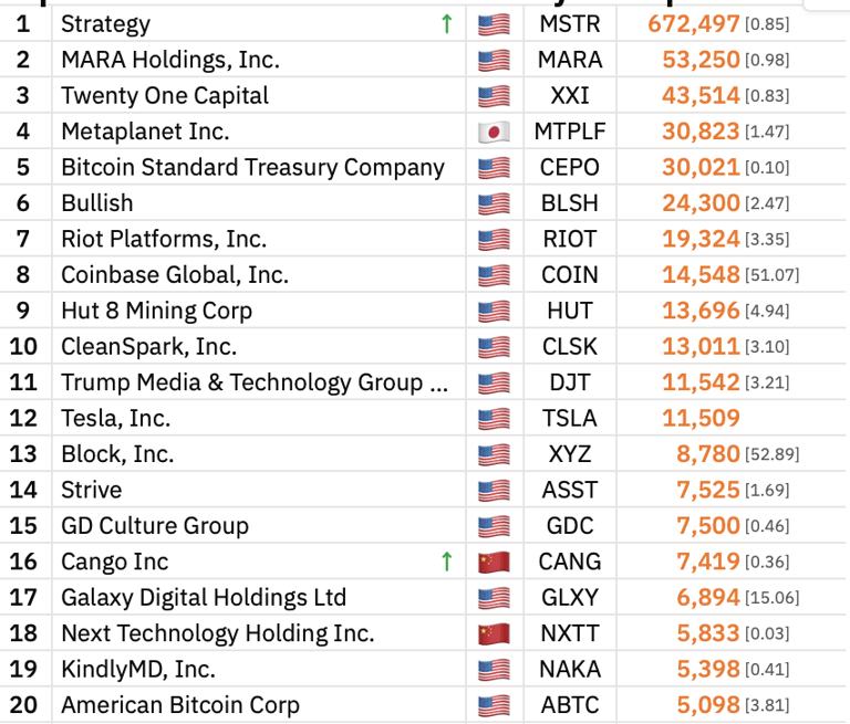Strategy’s latest 2025 Bitcoin purchase caps active year of accumulation