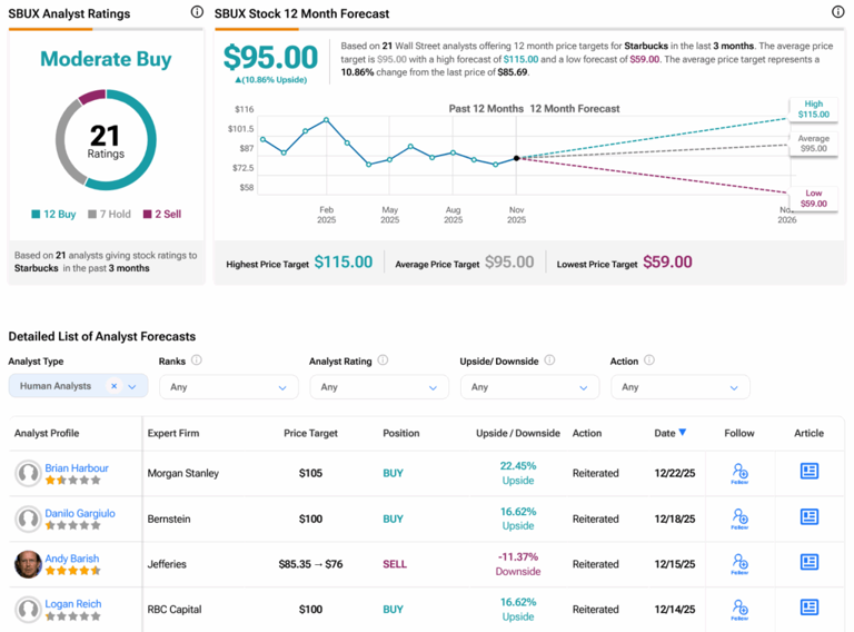 More of a co-pilot than a replacement: Starbucks stock (NASDAQ:SBUX ...