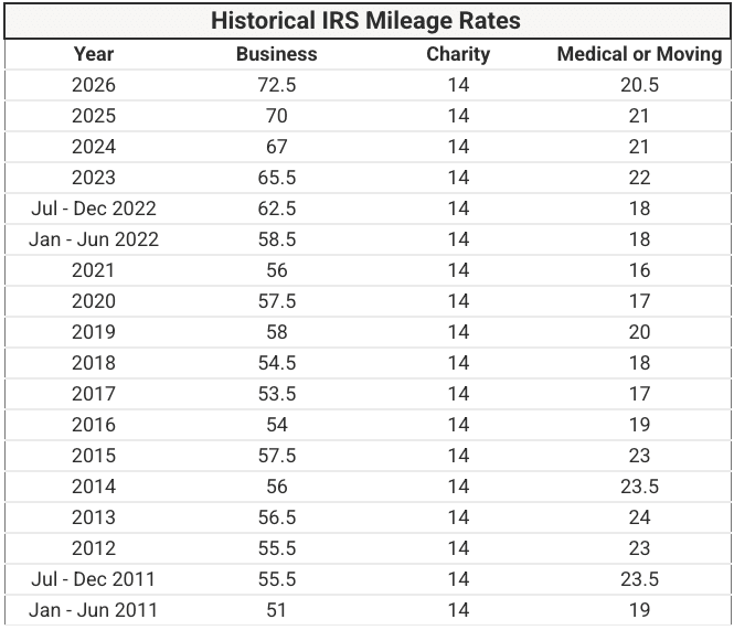 IRS raises standard mileage rate to 72.5 cents for 2026