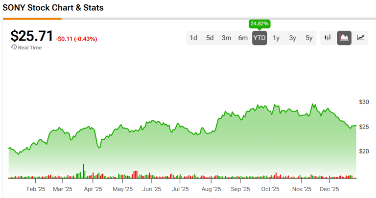 Sony stock slips ahead of PlayStation Plus January 2026 changes
