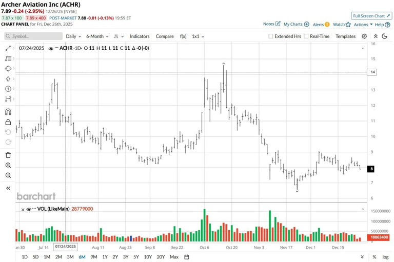 Archer Aviation stock crashed in 2025. Will 2026 be the year shares ...