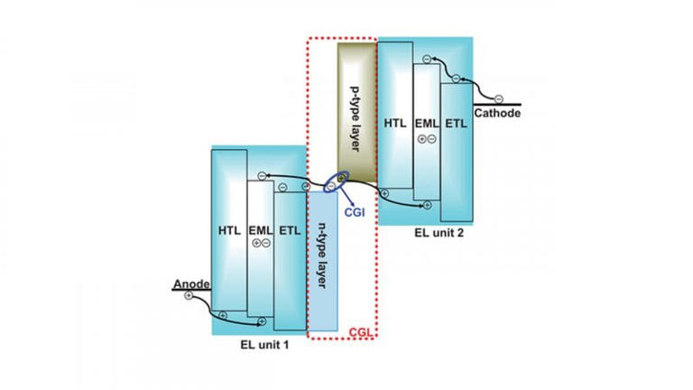La tecnologia OLED tandem spiegata bene: come funzionano i pannelli ...