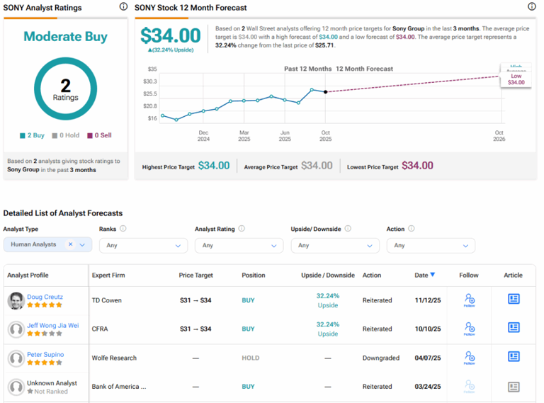 Sony stock slips ahead of PlayStation Plus January 2026 changes