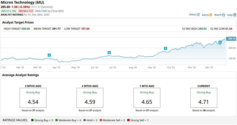 Micron stock stole the show in 2025. Options data says it will trade at ...