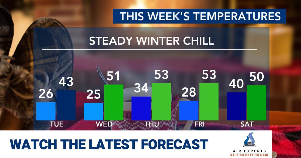 Weather whiplash settles on winter temps this week