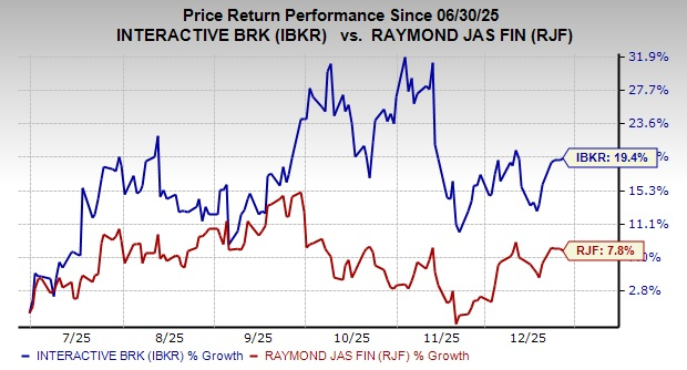 Interactive Brokers vs. RJF: Which brokerage has the edge today?