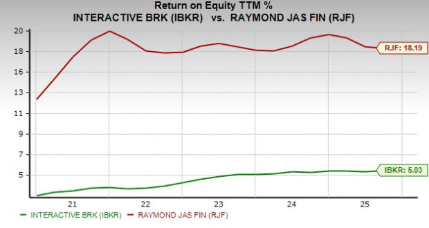 Interactive Brokers vs. RJF: Which brokerage has the edge today?