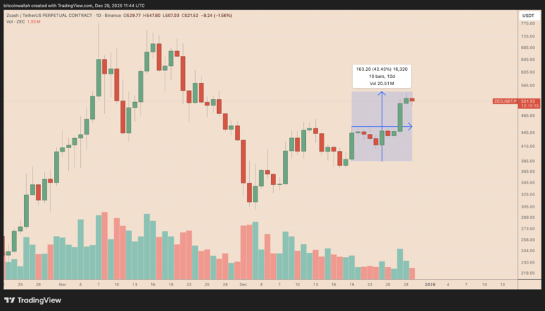 Zcash price has 'first stop' at $1K: Arthur Hayes