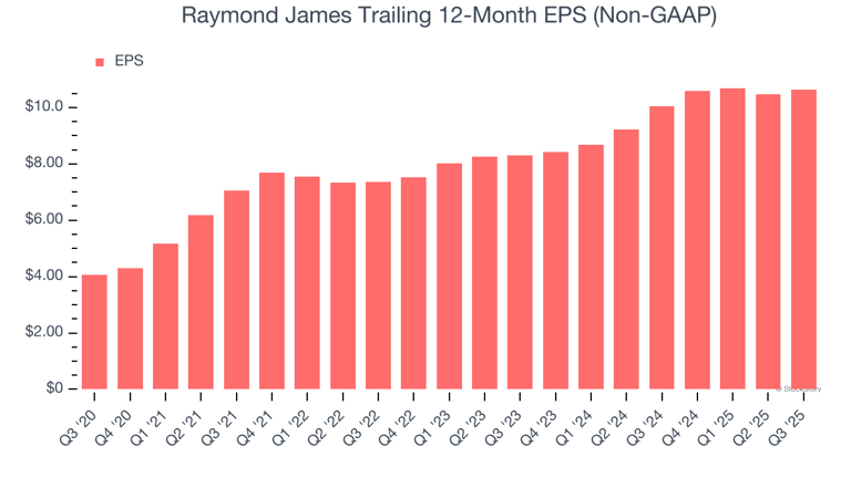 Raymond James (RJF): Buy, sell, or hold post Q3 earnings?
