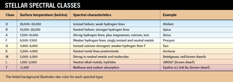 What is the origin of the letters used in star classification?