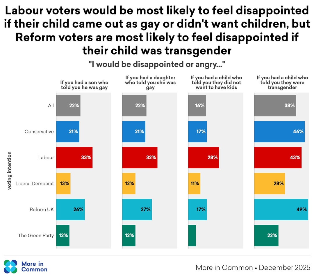 Labour voters most likely to be 'disappointed or angry' if they had a ...