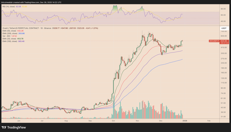Zcash price has 'first stop' at $1K: Arthur Hayes
