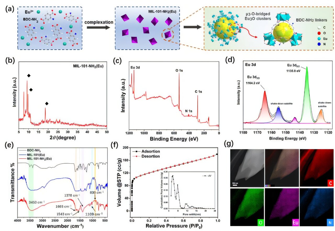 Dual-color fluorescent sensor detects trace water in real time with ...