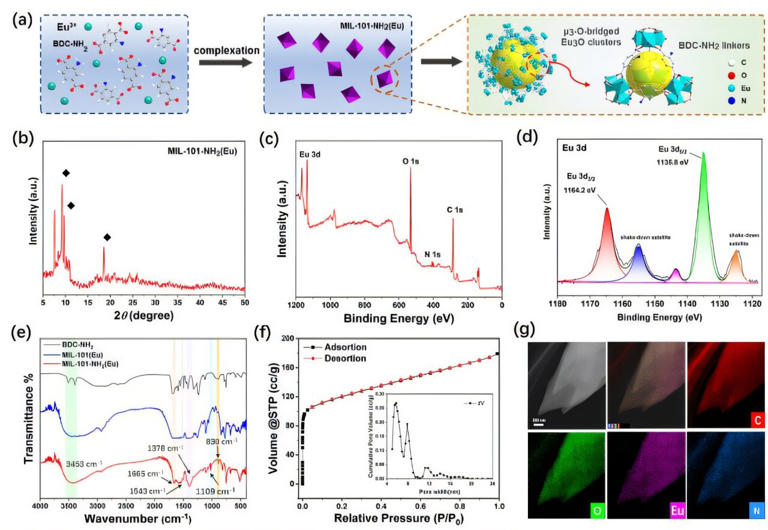 Dual-color fluorescent sensor detects trace water in real time with ...