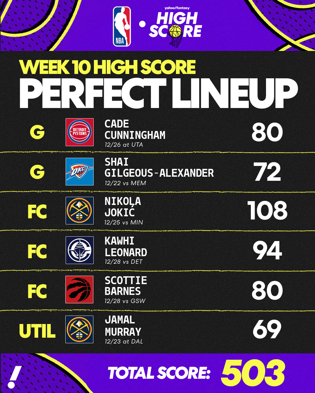 Fantasy basketball high score perfect lineup for week 10: Nikola Jokić ...
