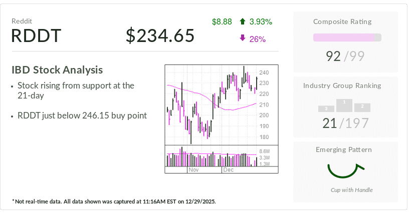 IBD stock of the day: How Reddit's AI strategy is making it a popular ...