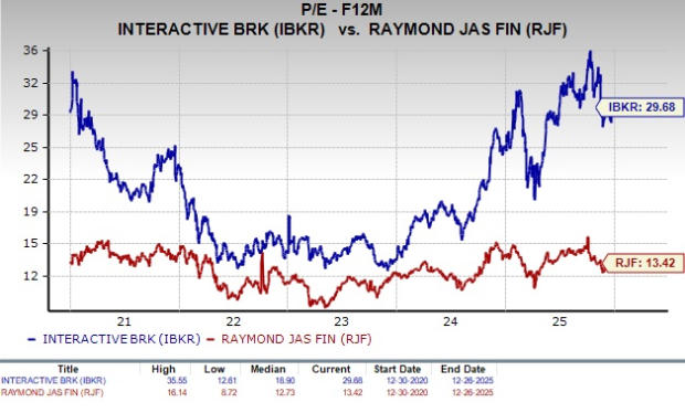 Interactive Brokers vs. RJF: Which brokerage has the edge today?