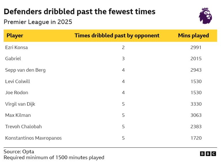 Konsa king of the one-on-one defenders