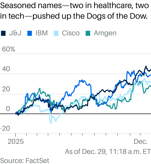 Dogs of the Dow had a strong year as dividends paid off