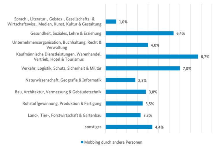 Leipziger Studie: Immer mehr junge Arbeitnehmer werden zu Mobbing-Opfern