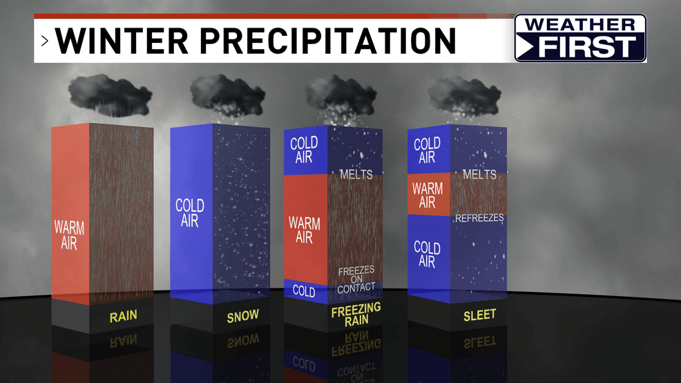 Winter precipitation types explained: rain, freezing rain, sleet, and snow