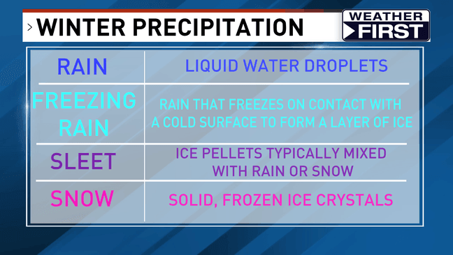 Winter precipitation types explained: rain, freezing rain, sleet, and snow