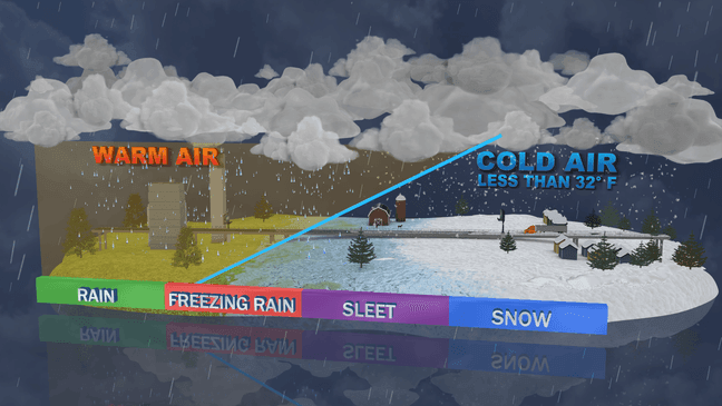 Winter precipitation types explained: rain, freezing rain, sleet, and snow