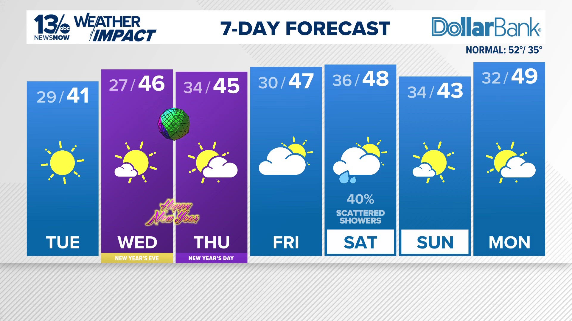 Forecast: Tuesday morning lows in 20s, with highs only rising to 40s