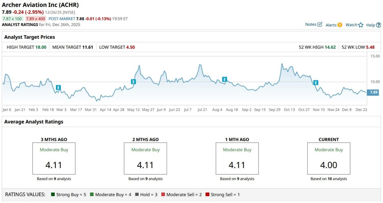 Archer Aviation stock crashed in 2025. Will 2026 be the year shares ...