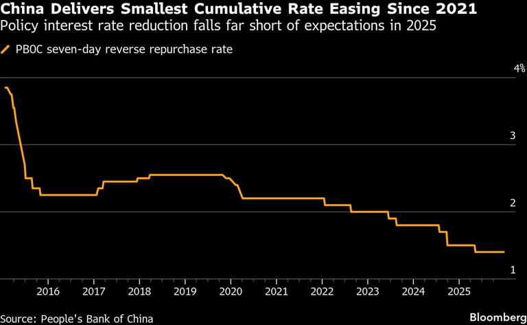 PBOC’s leanest year for easing since 2021 defies Wall Street