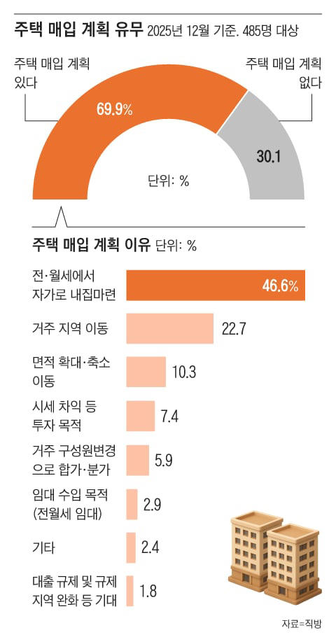Zigbang: 7 in 10 users plan home purchase next year