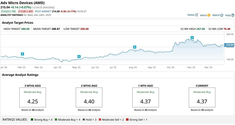 AMD stock is up 78% in 2025. What to expect for shares in 2026 and beyond