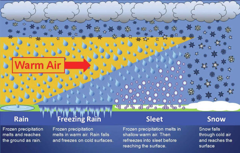 Sleet reported near Houston after powerful cold front moves through