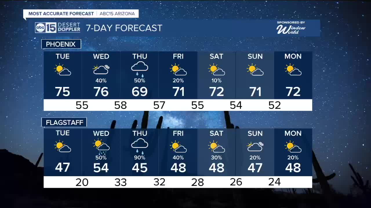 Most accurate forecast: Mild start to the week as we're tracking the ...