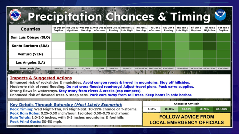 Another storm to soak Southern California this week — here’s the timing