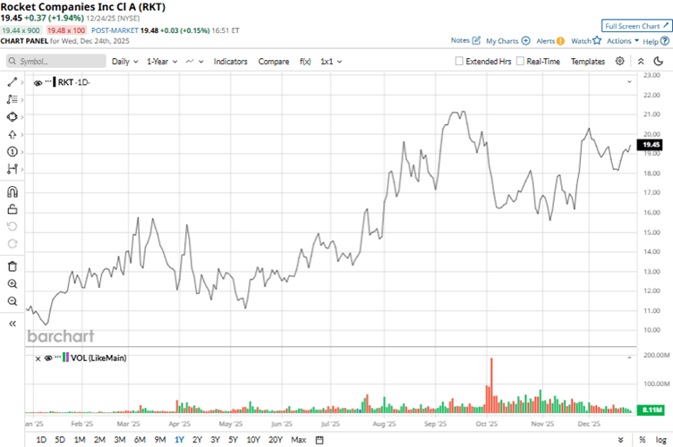 As mortgage rates remain high, this 1 stock has been a big winner in 2025