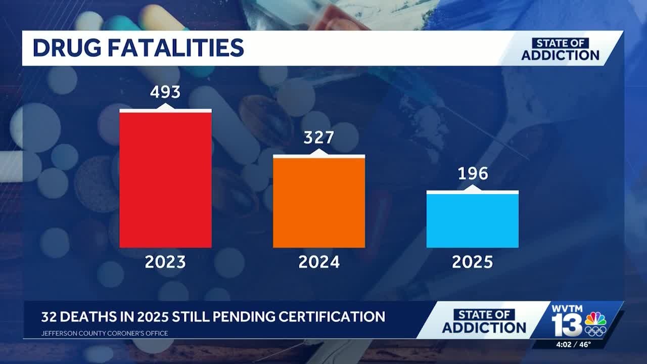 Overdose deaths in Jefferson County decline significantly