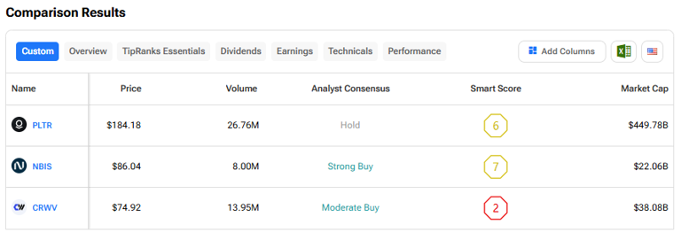 PLTR, NBIS, or CRWV: Which AI stock is Wall Street’s best pick for 2026?