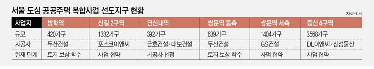 Seoul urban complex project speeds housing supply