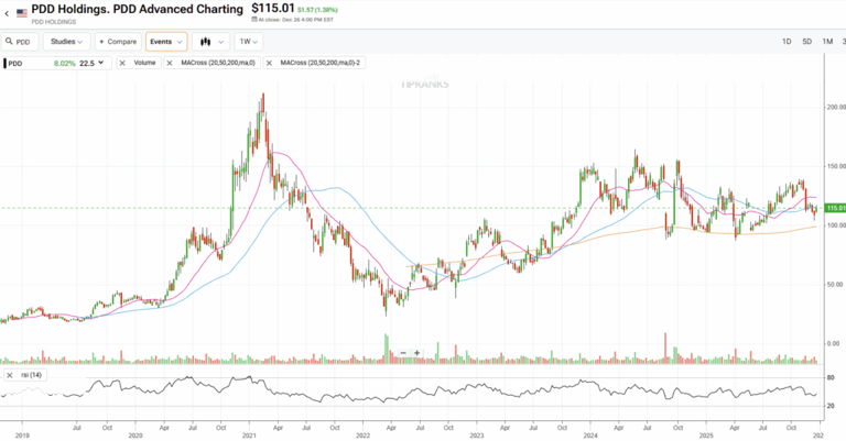PDD Holdings stock (PDD) volatility delivers potent options trade
