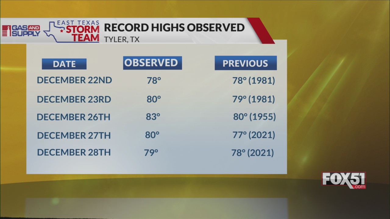 Record-breaking temperatures in East Texas last week