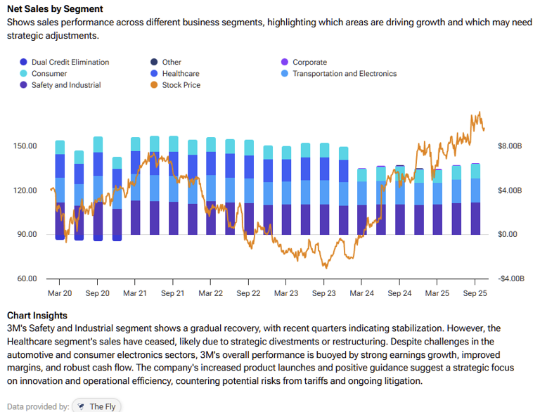 3M (MMM) teases entry into high-stakes AI arms race at CES 2026