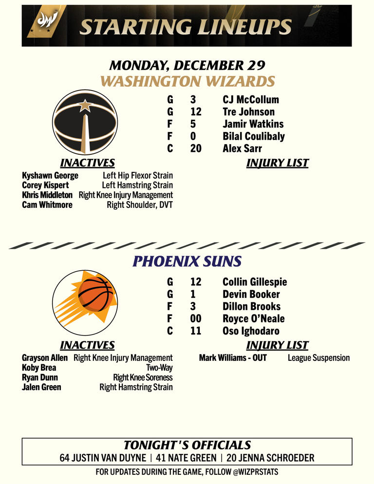 Washington’s winning streak cut short by Phoenix, fall short 115-101