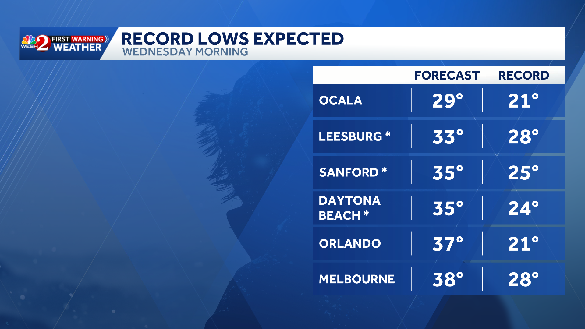 Timing out the cold blast moving into Central Florida this week