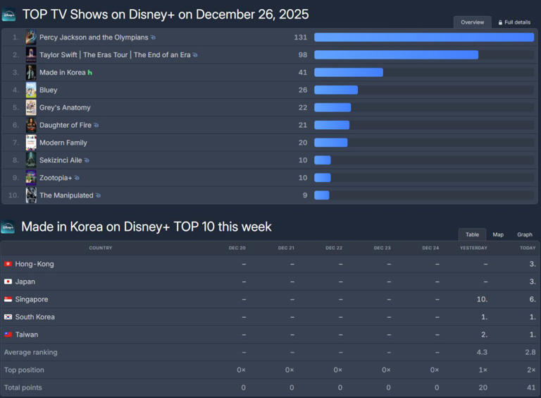 Hyun Bin and Jung Woo Sung’s ‘Made in Korea’ rockets up global charts ...