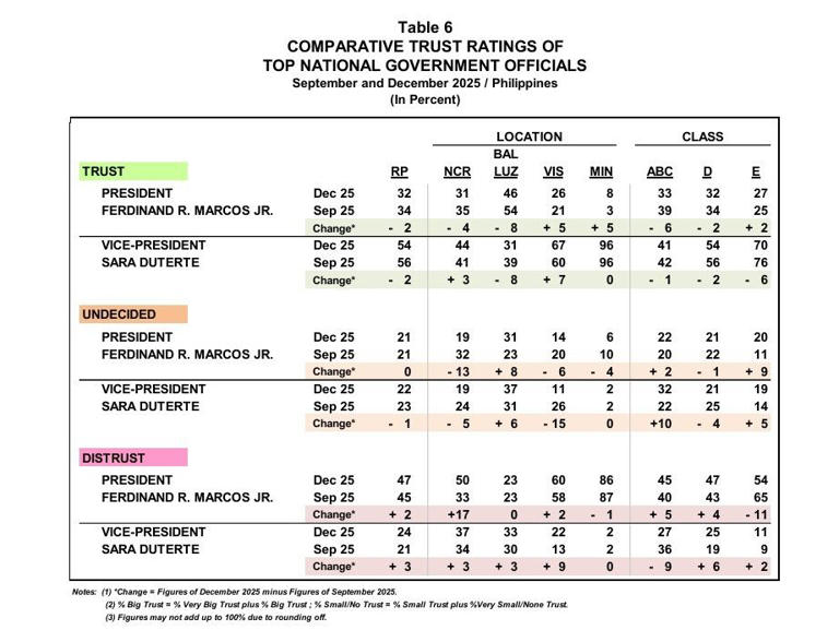 Pulse Asia: Marcos, Duterte trust ratings fall as corruption woes drag on