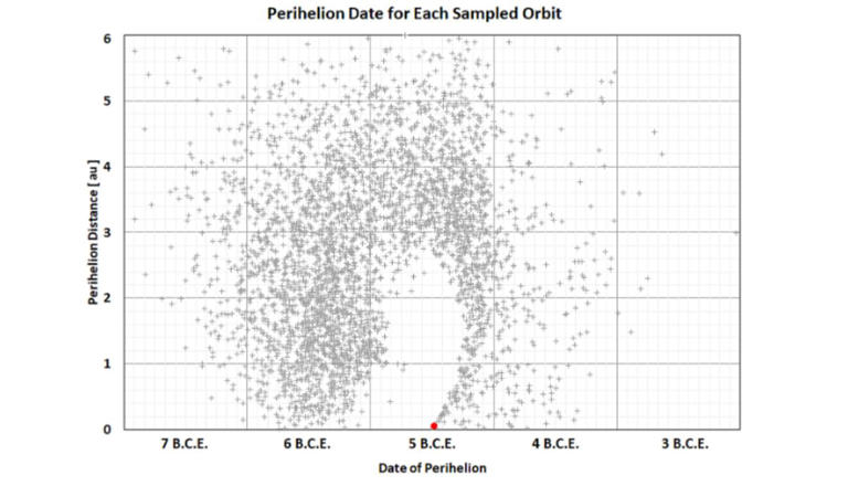 Ancient Chinese text about a comet may have solved the mystery of 'The ...